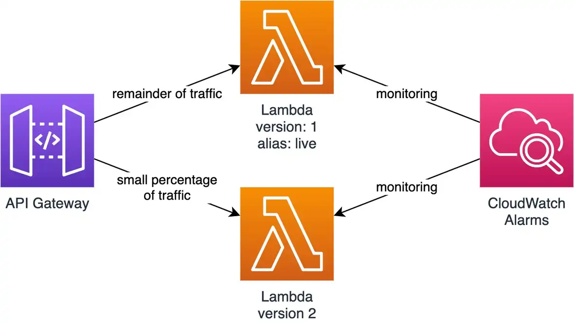 Safer Deployments with CodeDeploy Canary Deployments