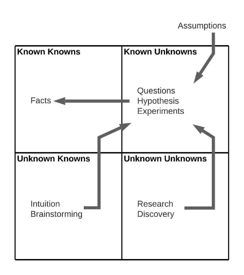 The Known and Unknown Framework