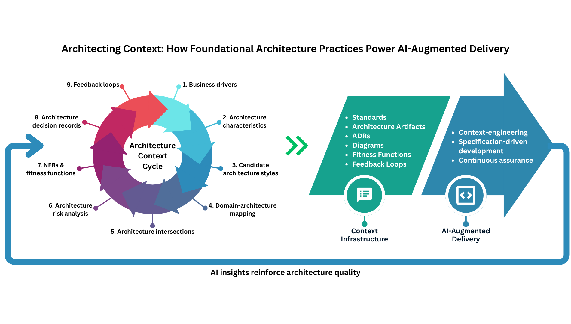 Architecting Context: How Foundational Architecture Practices Power AI ...